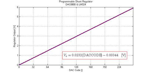 Linearity Of A Dac Current Output R R Dac N Blog