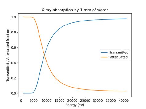 Calculations Of X Ray Properties Of Materials X Ray Db X Ray Reference Data In Sqlite