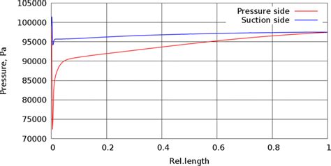 Load Diagram Of The Diffuser Vanes Download Scientific Diagram