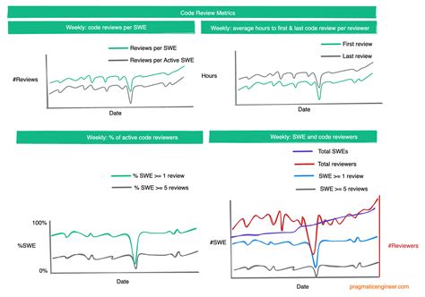How Uber Is Measuring Engineering Productivity