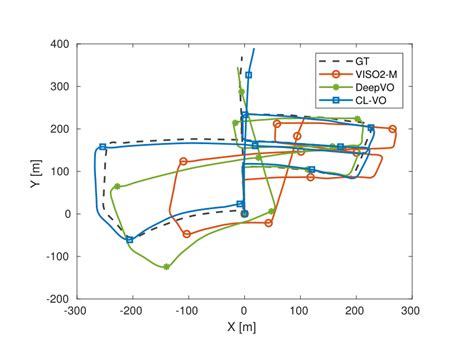Qualitative Results From Sequence 05 On Kitti Dataset Download