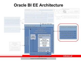Oracle Bi Ee Architecture PPT