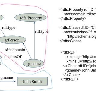 RDF And RDF Schema Download Scientific Diagram