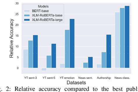 figure 2 from bangla text classification using transformers semantic scholar