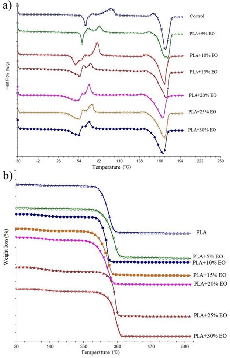 Dsc And Tga Curves Of Solution Blow Spun Pla Based Nanofibers Download Scientific Diagram