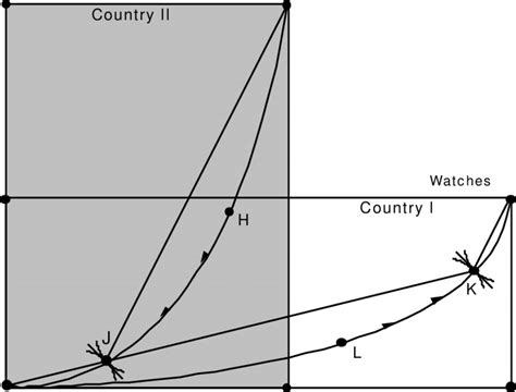 Heckscher Ohlin Theorem And Factor Price Equalization Download Scientific Diagram