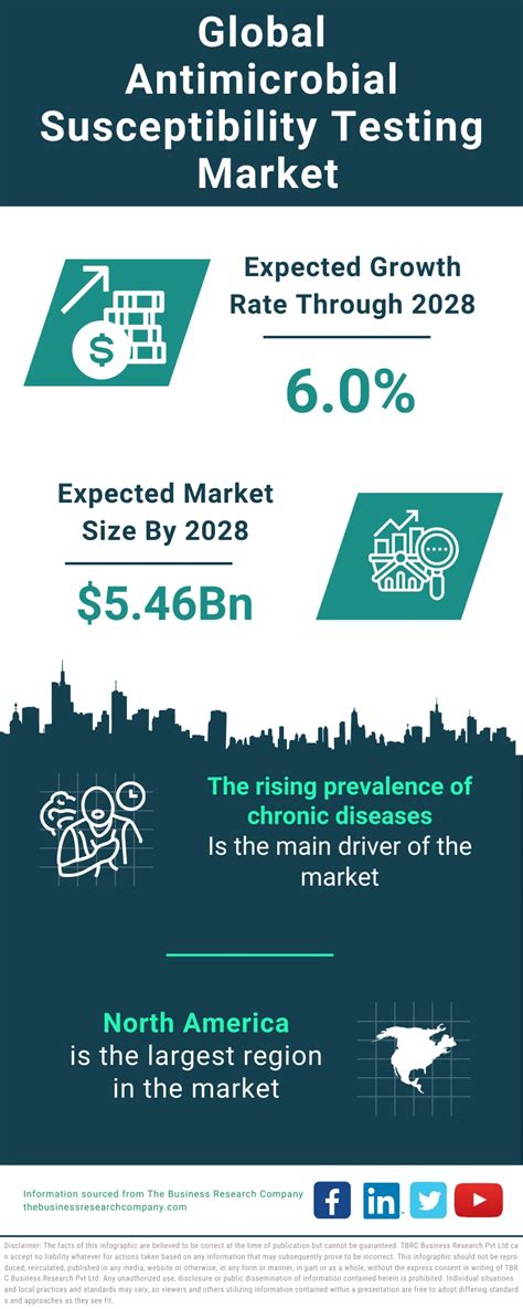 Antimicrobial Susceptibility Testing Market Analysis Industry Outlook