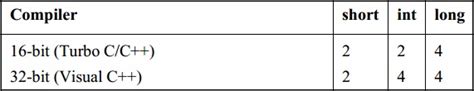 Data Types In C
