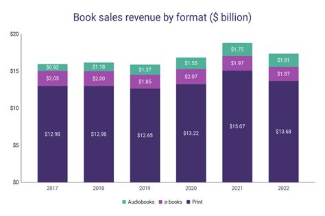 Book Sales Statistics Wordsrated