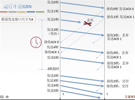 343后退n帧协议（gbn）n比特对帧编号 Csdn博客