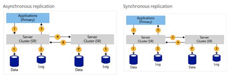 Storage Replica From Microsoft Overview