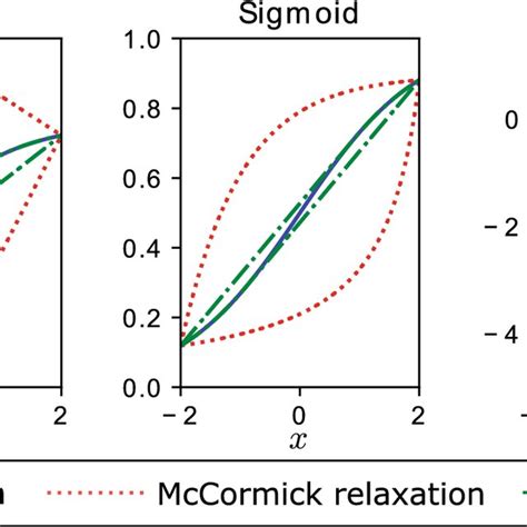 Many Sigmoidal Activation Functions Have Relaxations That Are Weaker