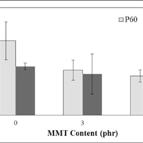 Effect Of Pp G Ma And Mmt Content On Izod Impact Strength Of Ppabs