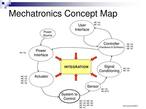 Ppt Notes On Lab 1 Intro To The Mechatronics Lab Powerpoint