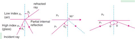 What Is Total Internal Reflection Definition Conditions Formula