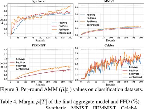 Figure 3 From Prototype Guided Federated Learning Of Visual Feature Representations Semantic