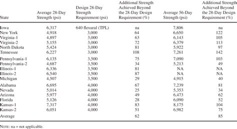 28 And 56 Or 90 Day Compressive Strength Results Download Table