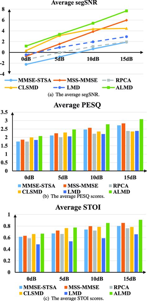 performance comparisons of the different methods in the gaussian white