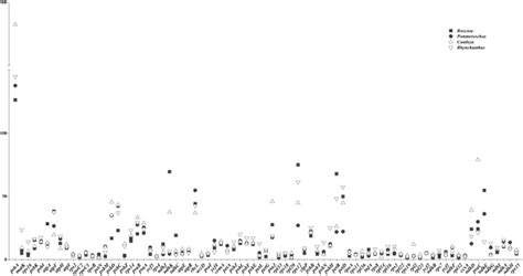 Codon Usage Bias In Chloroplast Genes Implicate Adaptive Evolution Of