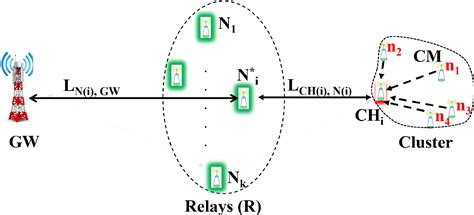 Figure From Sf Partition Based Clustering And Relaying Scheme For