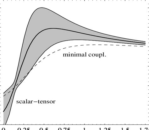 The Best Fit Form Of Wz In The Scalar Tensor Continuous Line And Download Scientific