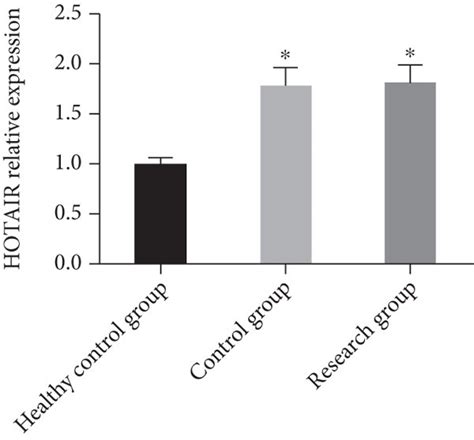 Comparison Of The Expression Levels Of Serum Hotair And Tnf α In Each