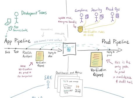 6 Best Practices For Software Delivery Rwebdev
