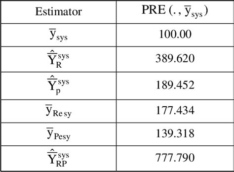 Table 4 1 From A Ratio Cum Product Estimator Of Finite Population Mean In Systematic Sampling