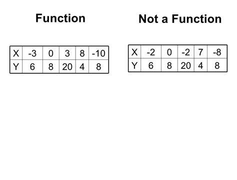 Function Vs Non Function Worksheet Educational Worksheets Worksheets Templates