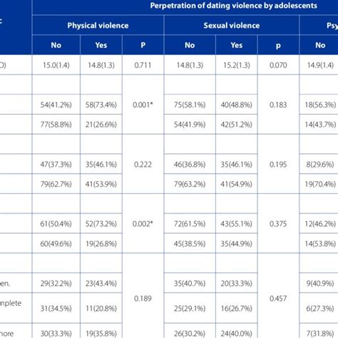 Physical Sexual And Psychological Victimization Of Adolescents In