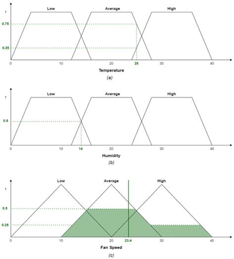 A Risk Assessment Framework Based On Fuzzy Logic For Automotive Systems