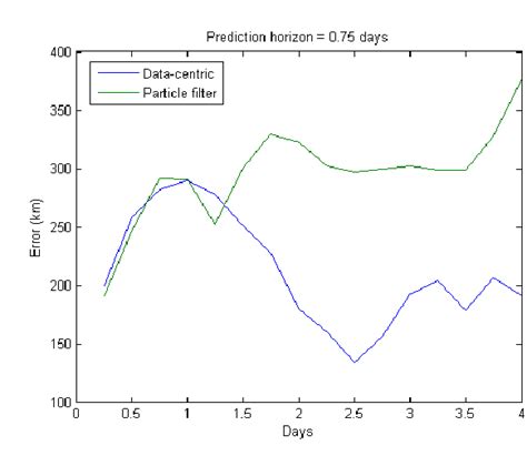 Figure 5 From A Variant Of Particle Filtering Using Historic Datasets