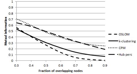 Sequential Results With Each Node Belonging To Maximum 5 Clusters