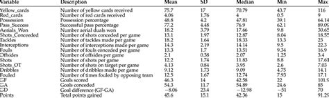 Variable Description And Descriptive Statistics Download Scientific