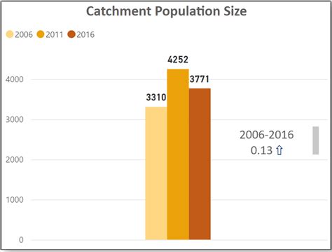 How Data Should Be Restructured Population Catchment Approach