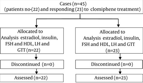 Determination Of Sex Hormones Glucose Tolerance Test And Insulin Concentrations In Prediction