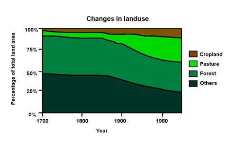 Land Use Change Definition Geography At Sharon Park Blog