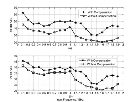 shows t he time interleaved sampling system when a sinusoidal signal download scientific