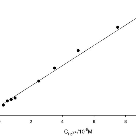 Plot Of The Fluorescence Intensity Of Probe 1 5 0 μm As A Function Of