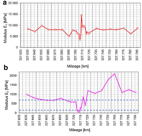 Calculated Moduli For A A Mineral Asphalt Package B A Package Of Download Scientific Diagram