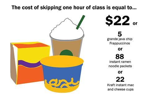 Skipping Class Results In Negative Financial Impact The Daily Texan