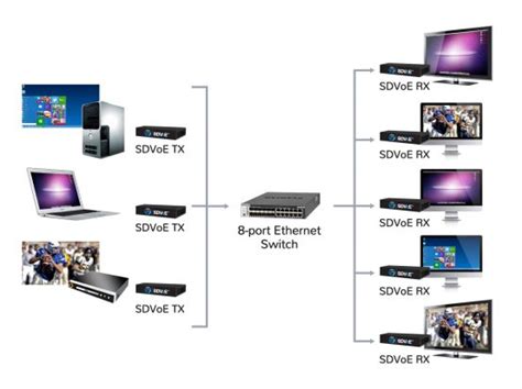 Designing Matrix Switches Using SDVoE