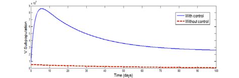 Spread Of Vaccination Subpopulation With U1 And Without U1 Download