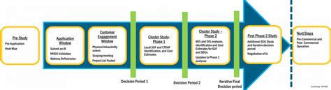 Design And Interconnection