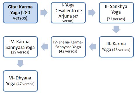 Estructura Bhagavad Gita Karma Bhakti Jnana