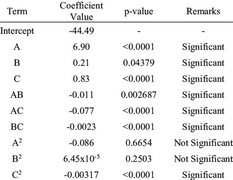 Values Of Coefficients In The Square Root Model Download Table