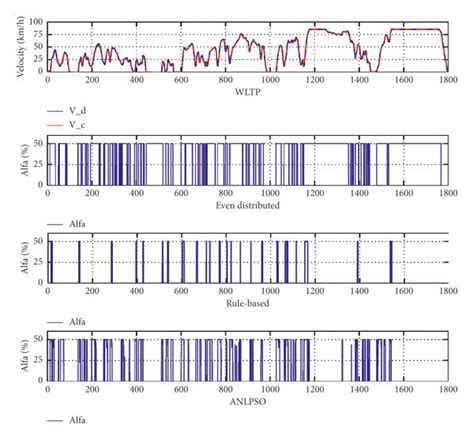 Velocity And Driving Torque Split Ratio Of Three Strategies In Wltp