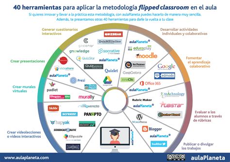 Aula Invertida O Flipped Classroom Competencias Personales Y
