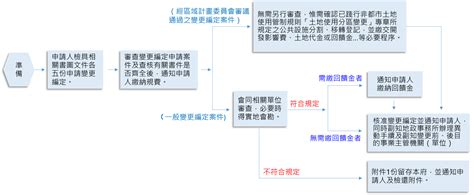 臺南市政府地政局 作業流程