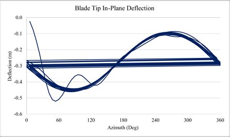 Figure 14 From Wind Turbine Blade Dynamics Simulation Under The Effect Of Atmospheric Turbulence